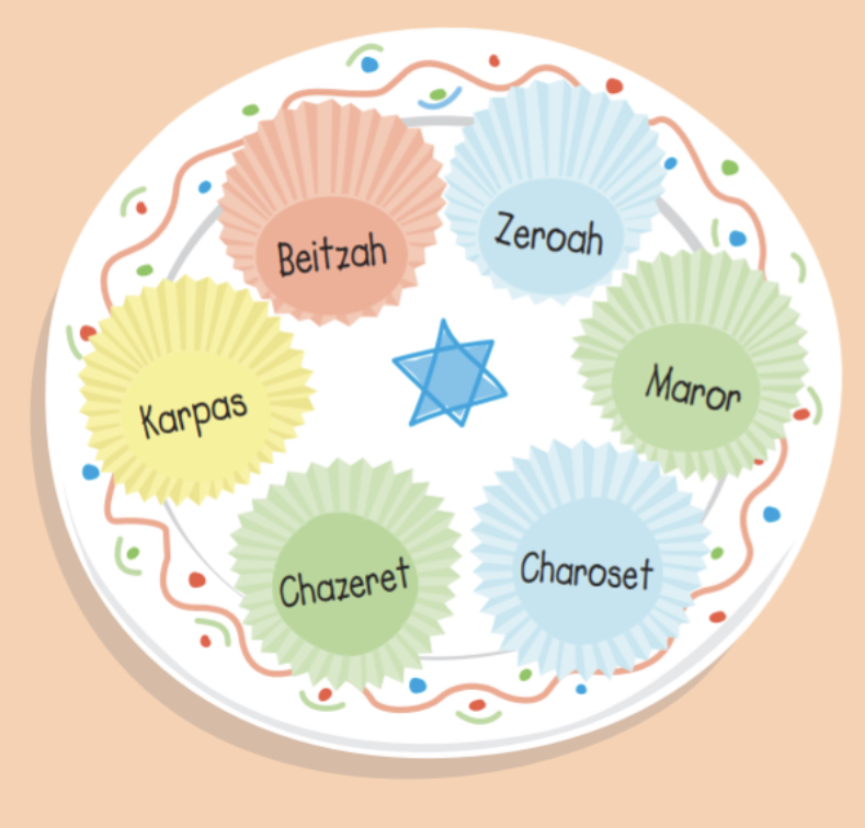 DIY Seder Plate | Passover haggadah by Victor Schoenfeld